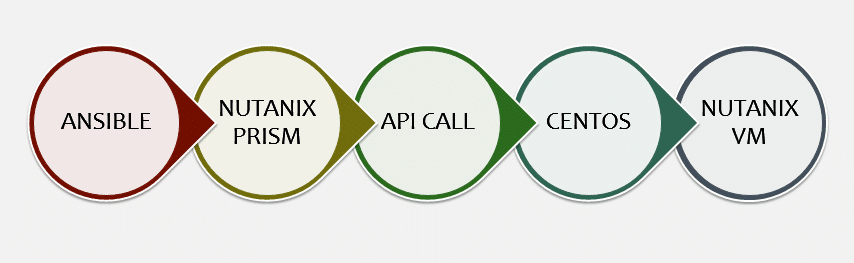 Creating CentOS VM on Nutanix with Ansible | eCloudControl