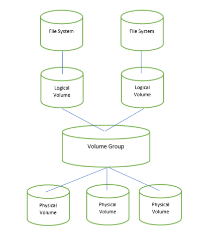 How to Create a Logical Volume | Step-by-Step Guide