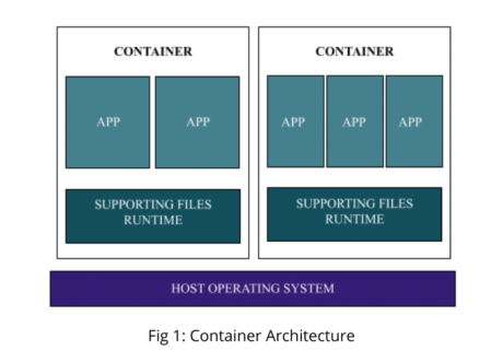 Containers vs. Virtual Machines: Decoding the Best Deployment