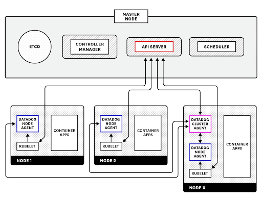 Integrating Datadog Agent with Kubernetes Using Helm Chart Integrating Datadog Agent with Kubernetes Using Helm Chart