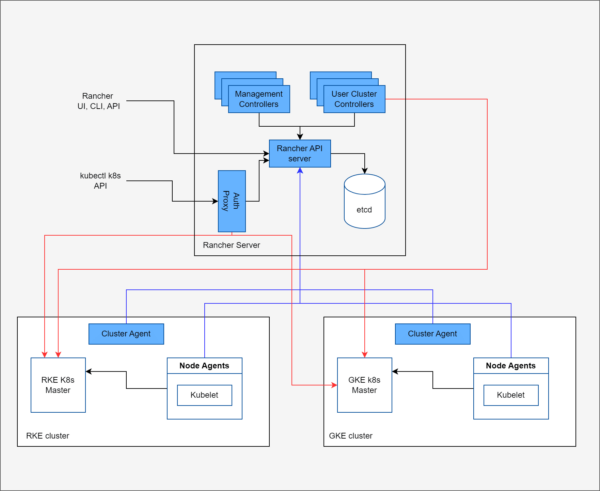 Streamlining Rancher & Kubernetes Management