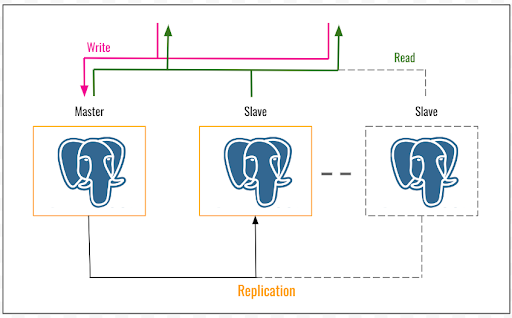 Maximizing PostgreSQL High Availability in Kubernetes: Strategies and ...